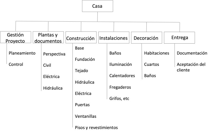 Gestión del alcance de los proyectos: ¿cómo organizar los entregables ...